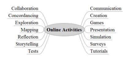 Types of Online Language Learning Activities