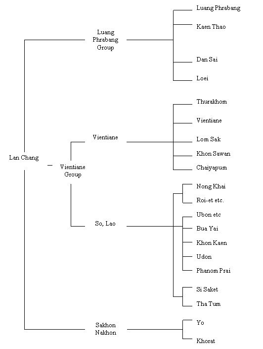 ISAN: THE PLANNING CONTEXT FOR LANGUAGE MAINTENANCE AND REVITALIZATION